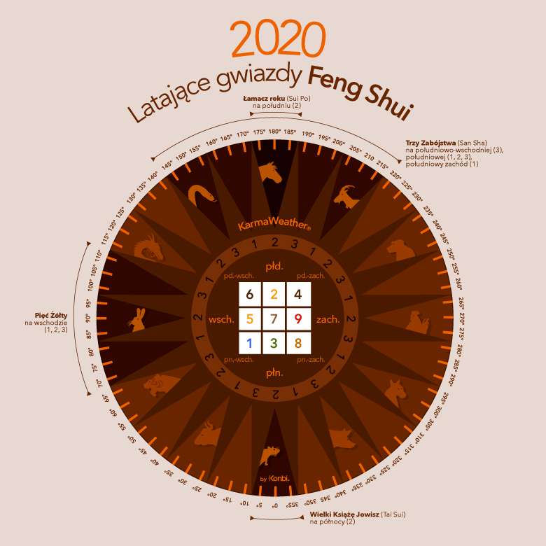 Latające gwiazdy Feng Shui 2020: wskazówki, lekarstwa Latające gwiazdy Feng Shui 2020: wskazówki, lekarstwa